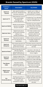 Who Owns Spectrum: Ownership Insights – Brands Owned By