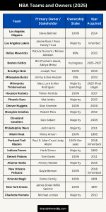 Who Owns NBA: Ownership Structure Explained – Brands Owned By