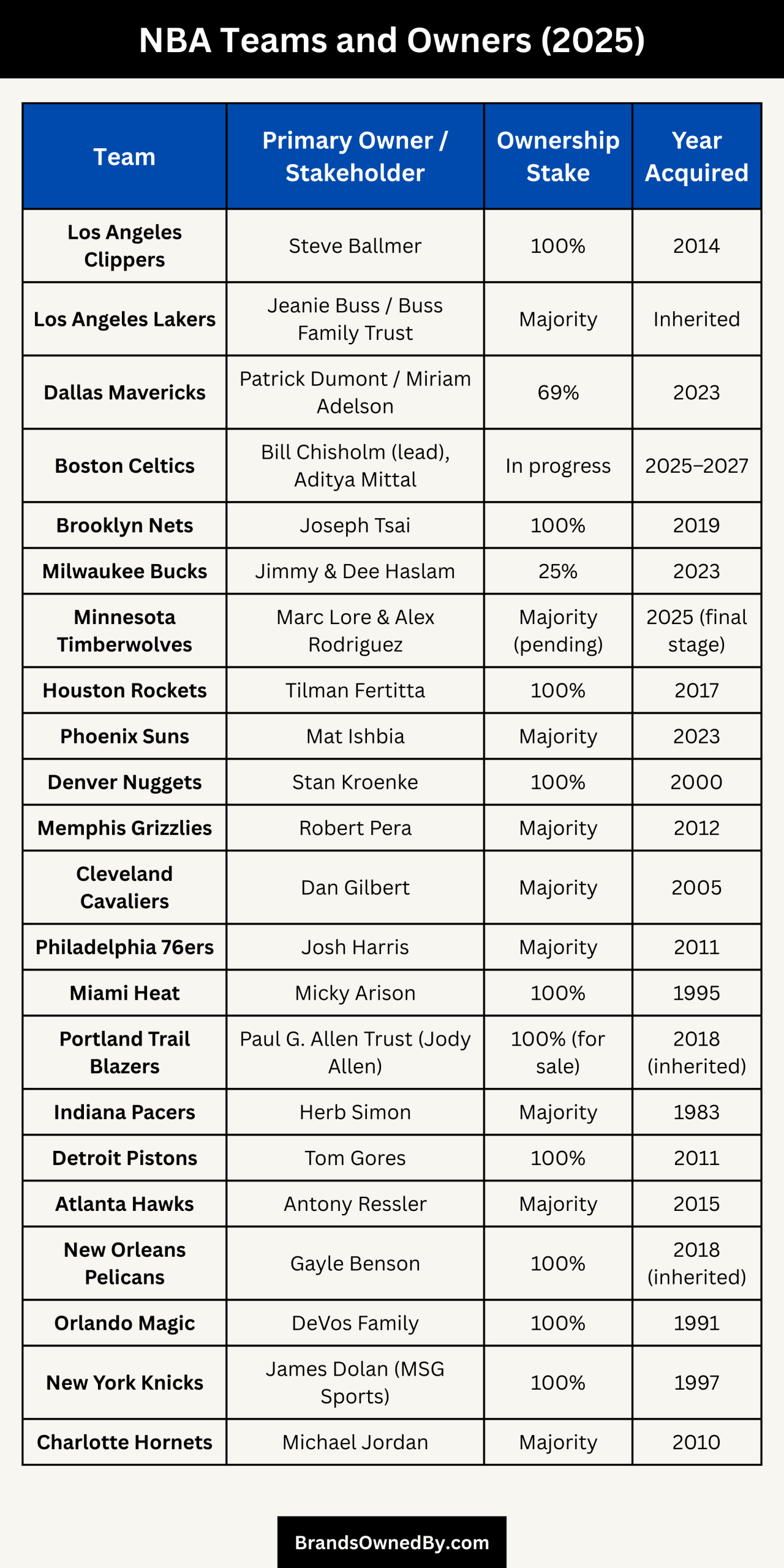 Who Owns NBA: Ownership Structure Explained – Brands Owned By