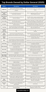 Who Owns Dollar General: Top Shareholders – Brands Owned By