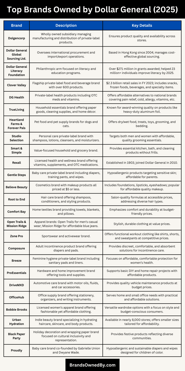 Who Owns Dollar General: Top Shareholders – Brands Owned By