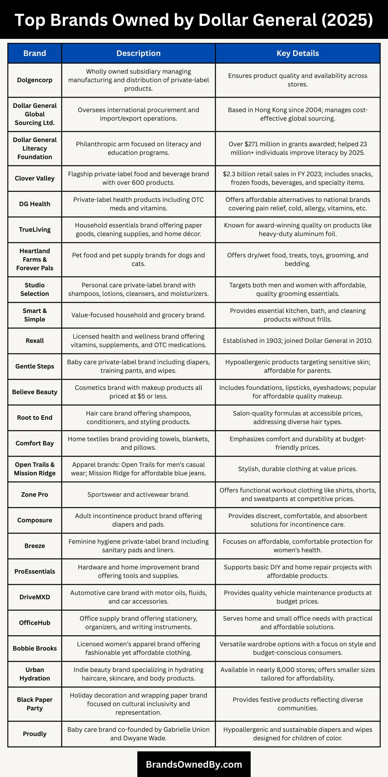 Who Owns Dollar General: Top Shareholders – Brands Owned By