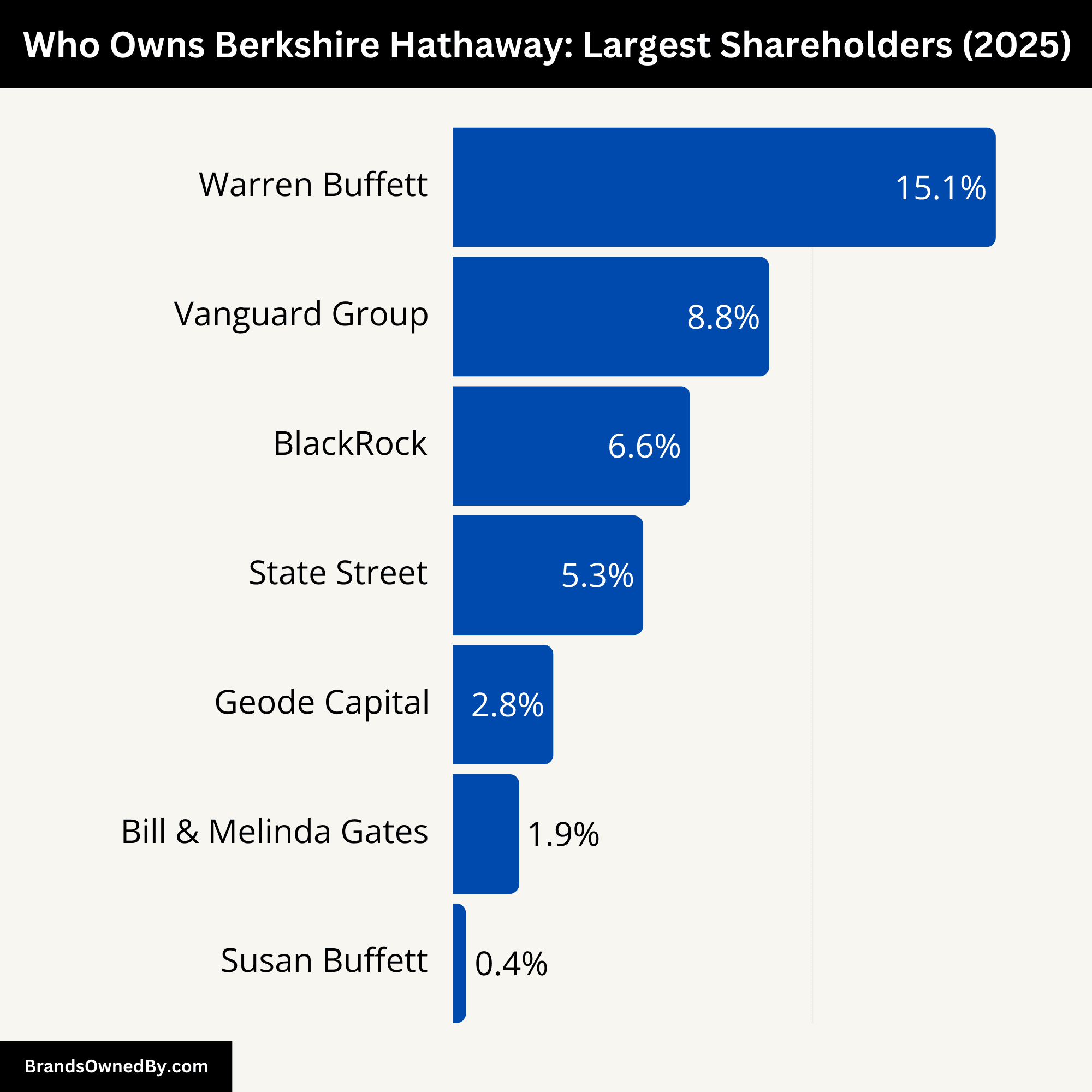Who Owns Berkshire Hathaway: Shareholder List – Brands Owned By