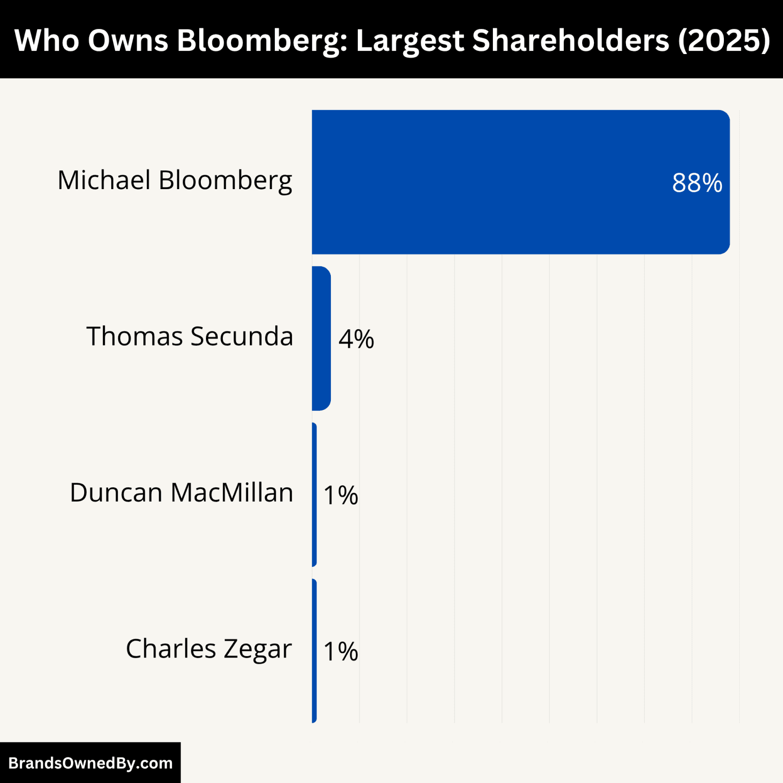 Who Owns Bloomberg: Top Shareholders in 2025 – Brands Owned By
