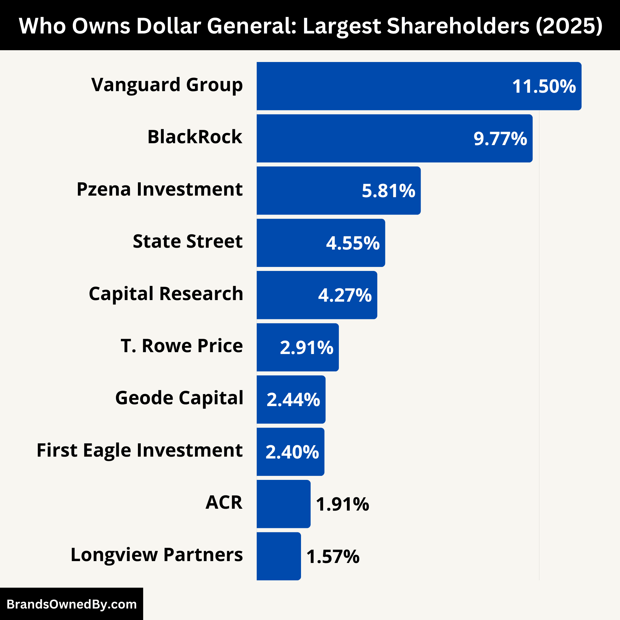 Who Owns Dollar General: Top Shareholders – Brands Owned By