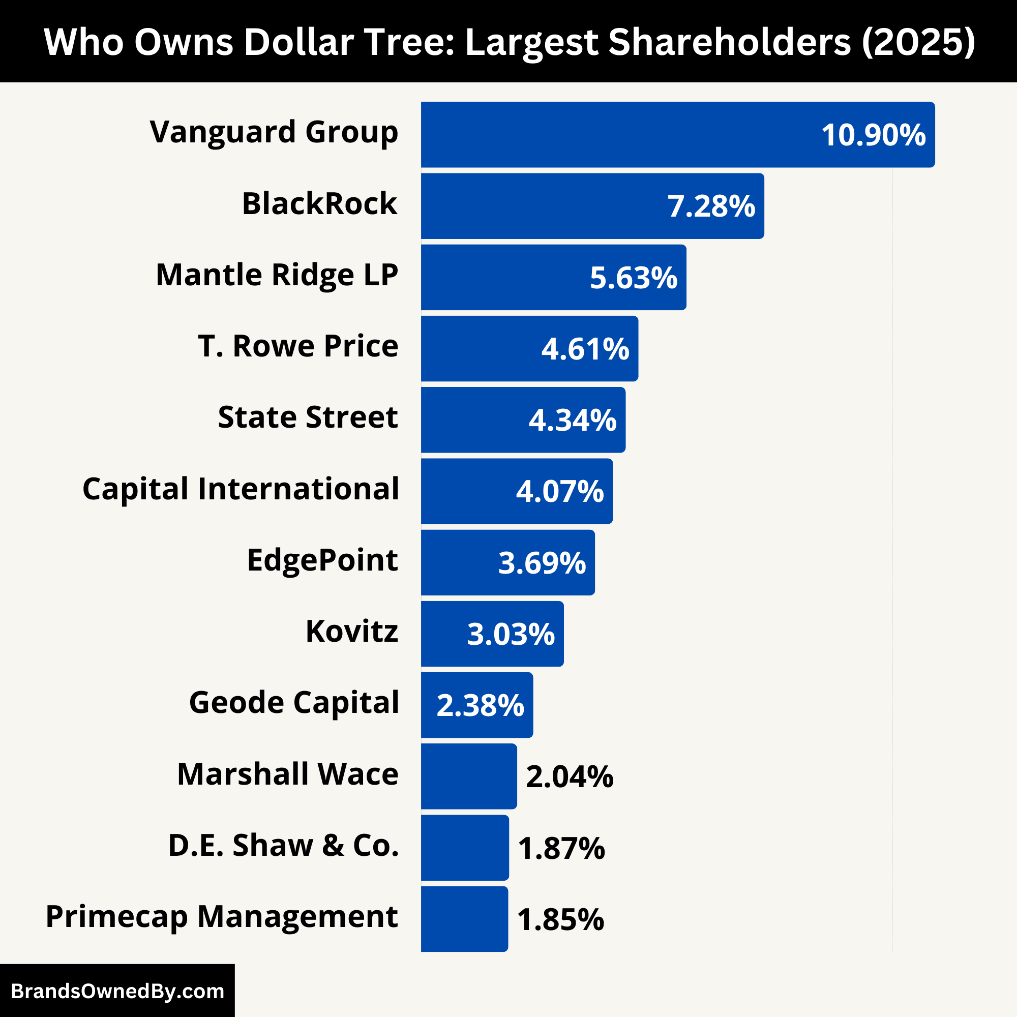 Who Owns Dollar Tree: Top Shareholders – Brands Owned By