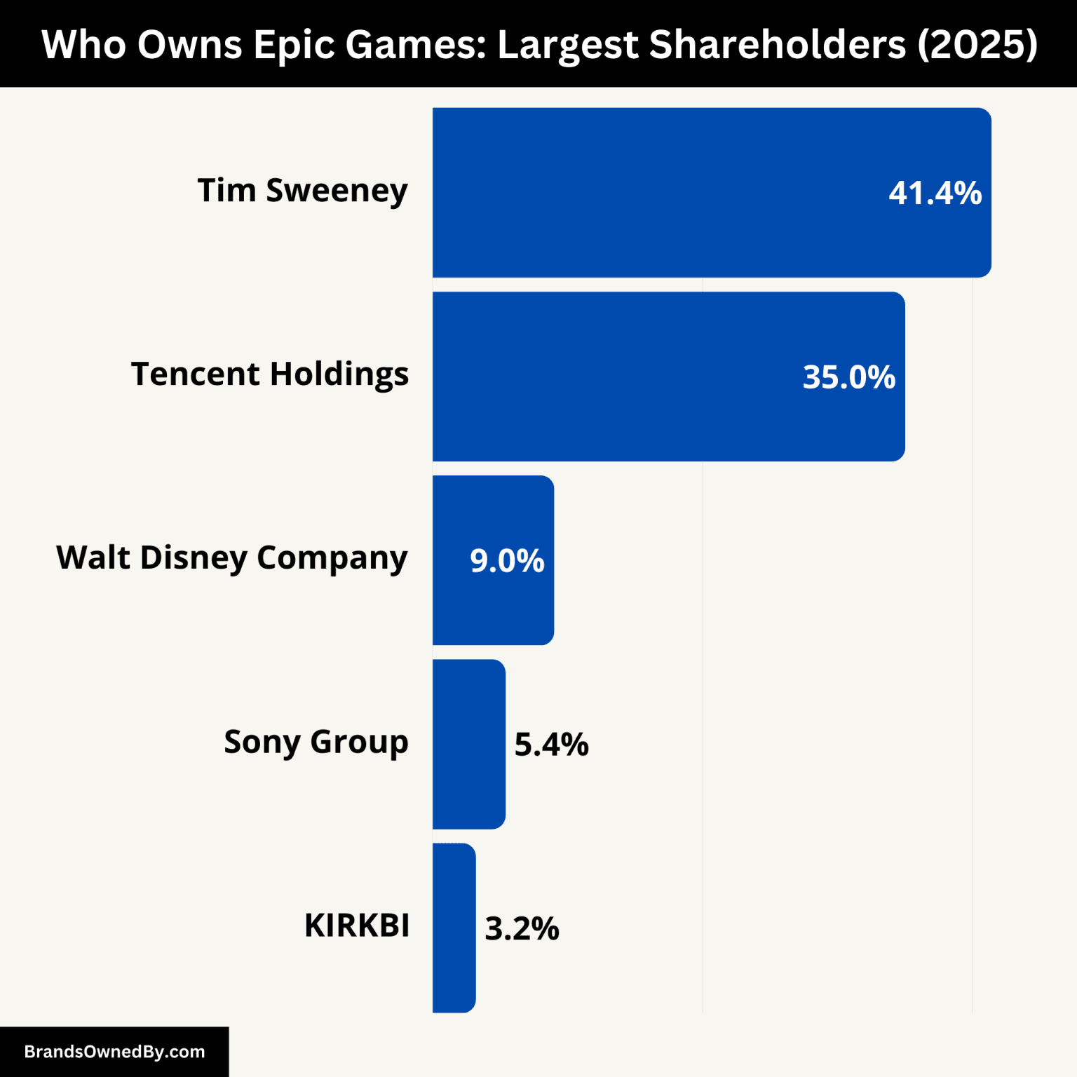 Who Owns Epic Games: Top Shareholders – Brands Owned By