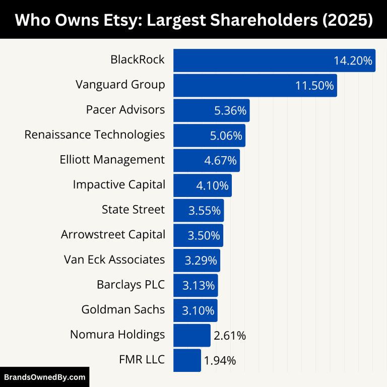 Who Owns Etsy: Top Shareholders – Brands Owned By