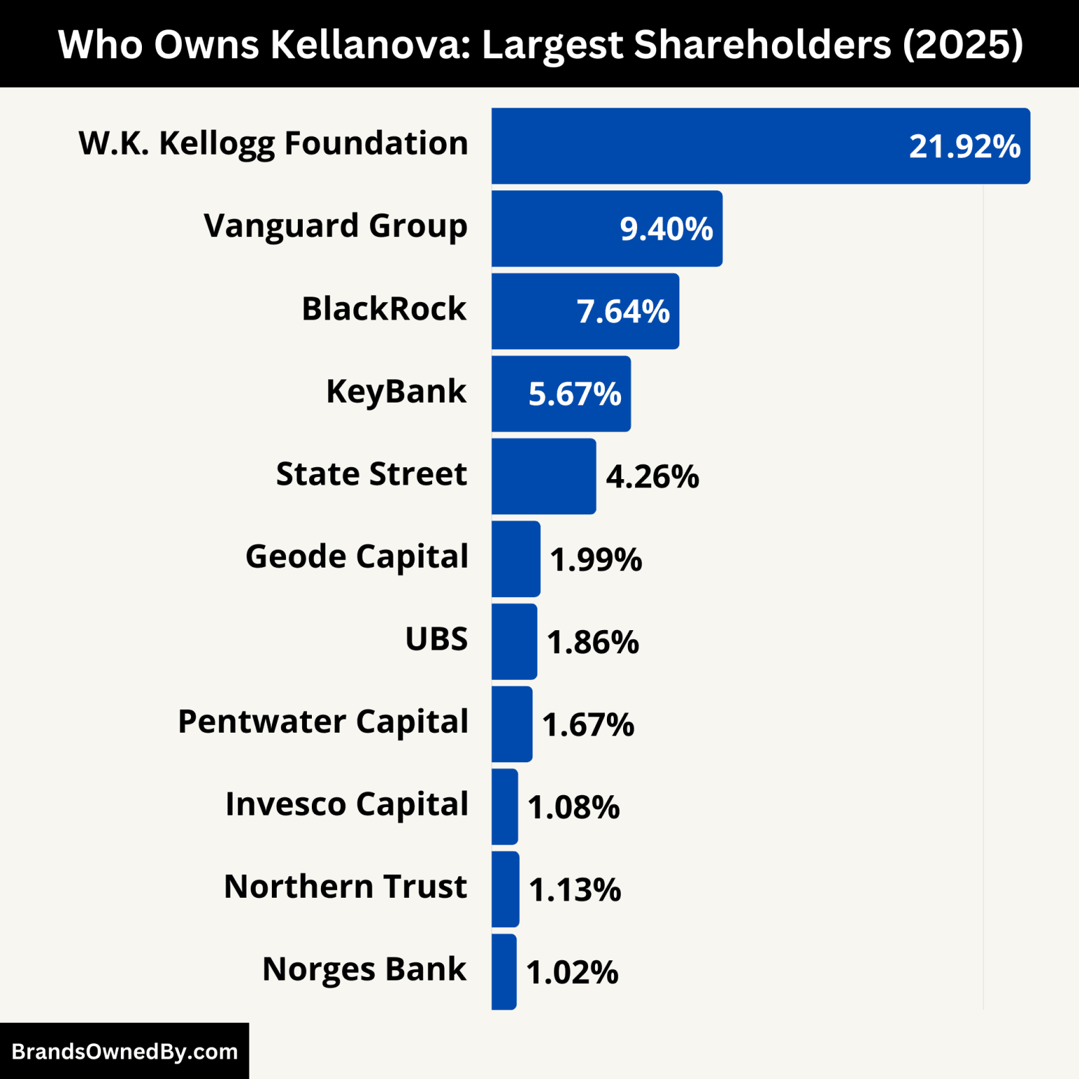 Who Owns Kellanova: Major Shareholders – Brands Owned By