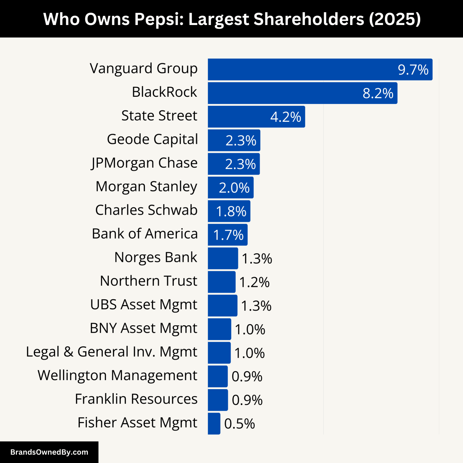 Who Owns Pepsi: Major Shareholders – Brands Owned By