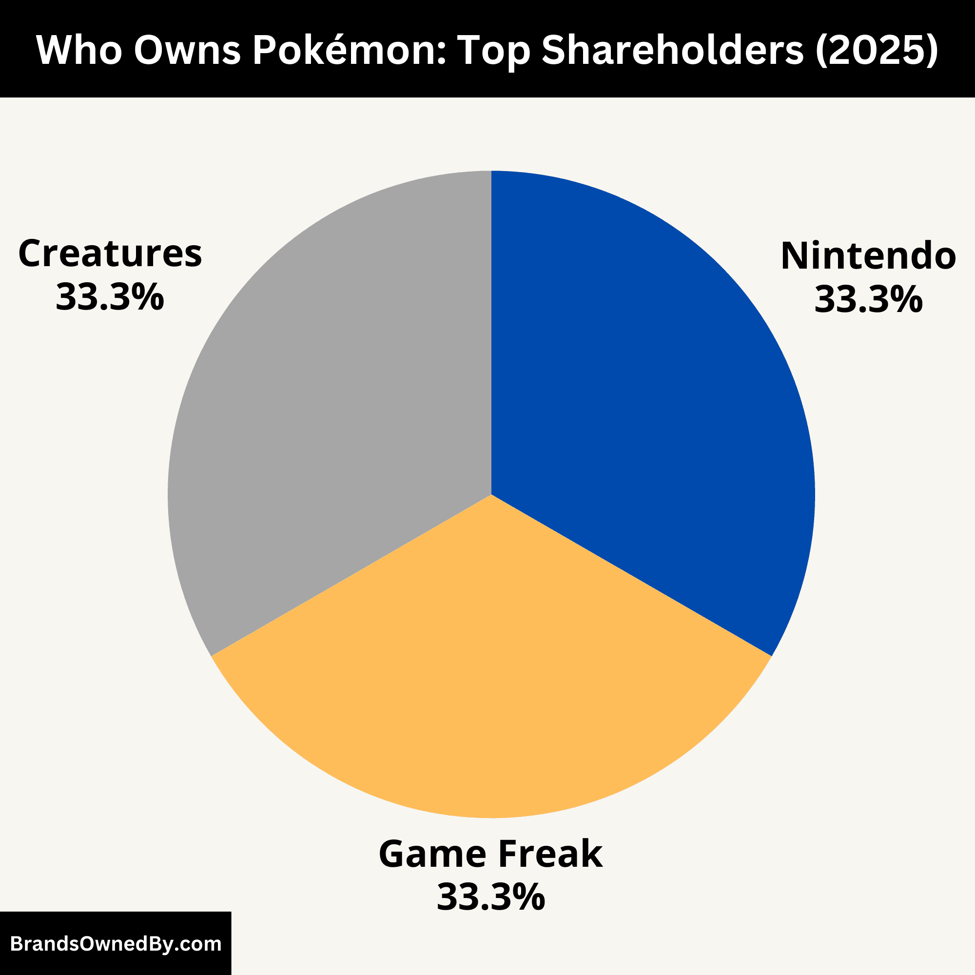 Who Owns Pokémon: Largest Shareholders – Brands Owned By