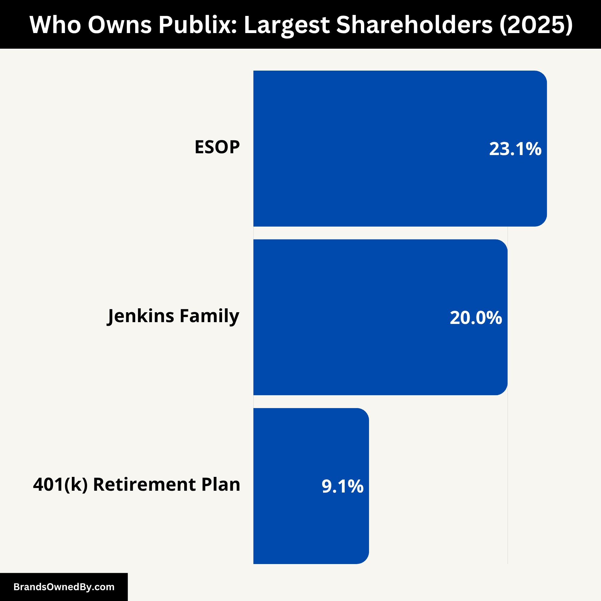 Who Owns Publix: Top Shareholders – Brands Owned By