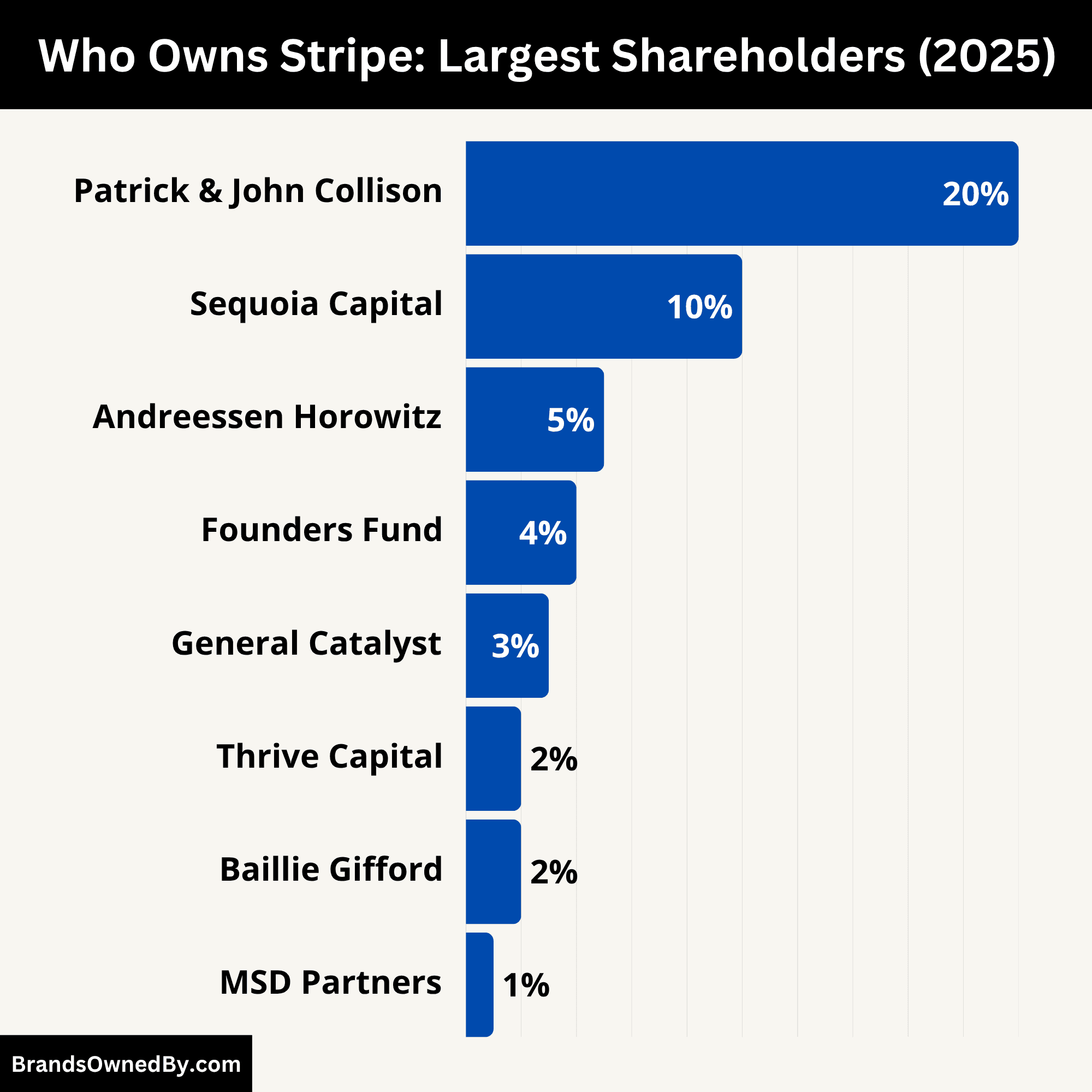 Who Owns Stripe: Major Shareholders – Brands Owned By