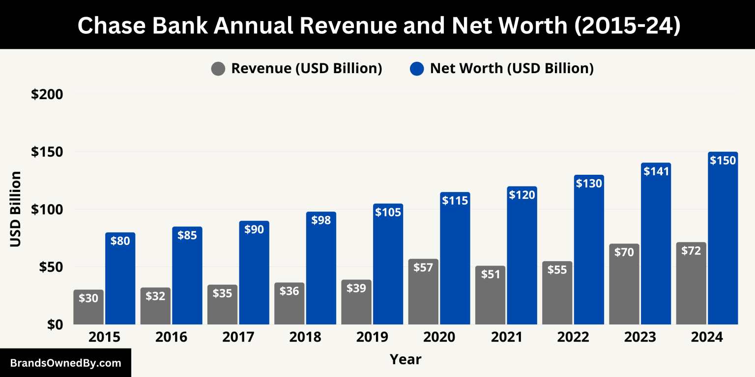 Who Owns Chase Bank: Ownership Insights – Brands Owned By