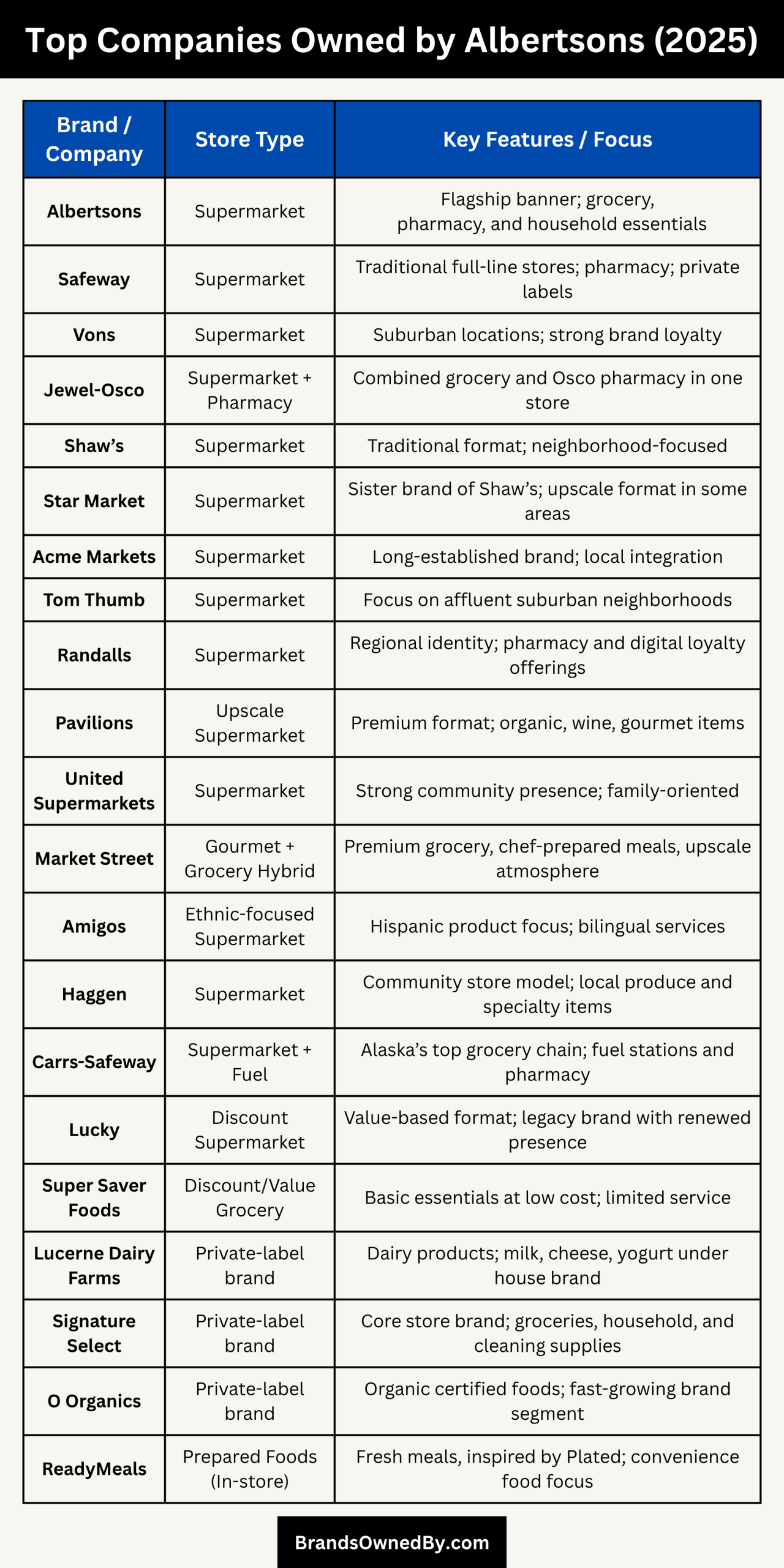 Who Owns Albertsons: Major Shareholders – Brands Owned By