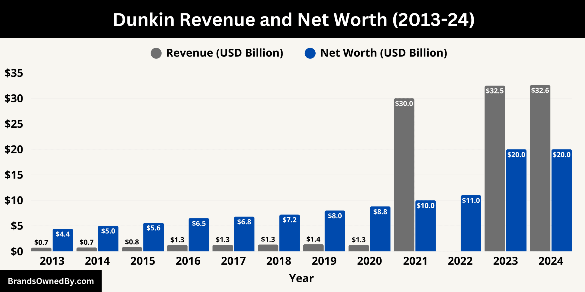 Who Owns Dunkin? Ownership Breakdown – Brands Owned By