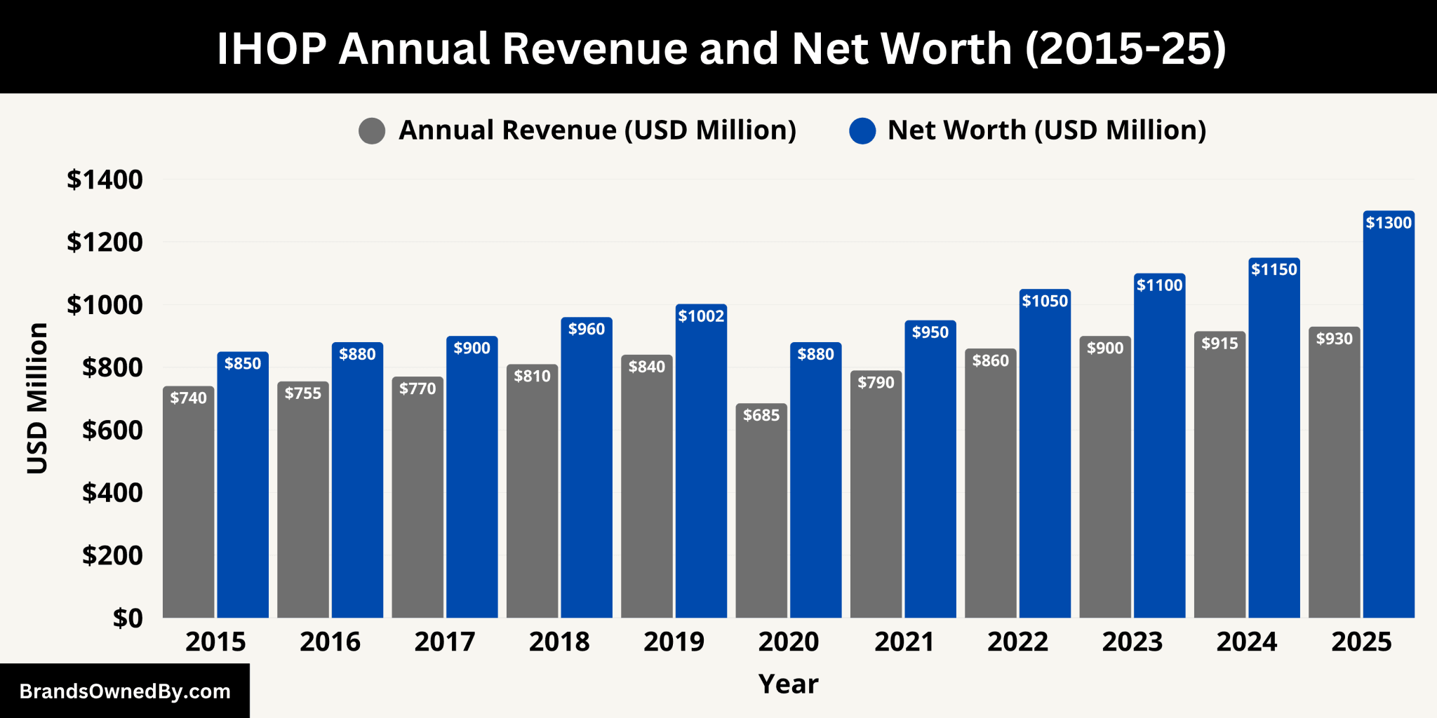 Who Owns IHOP: Ownership Insights – Brands Owned By