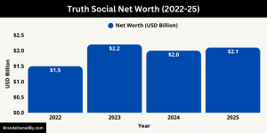 Who Owns Truth Social: Ownership Insights – Brands Owned By