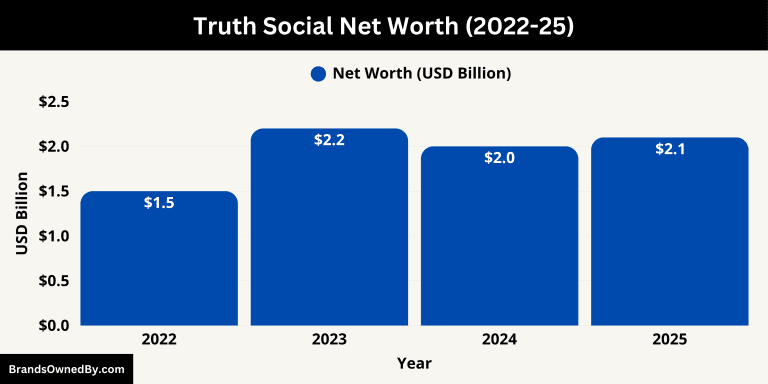 Who Owns Truth Social: Ownership Insights – Brands Owned By