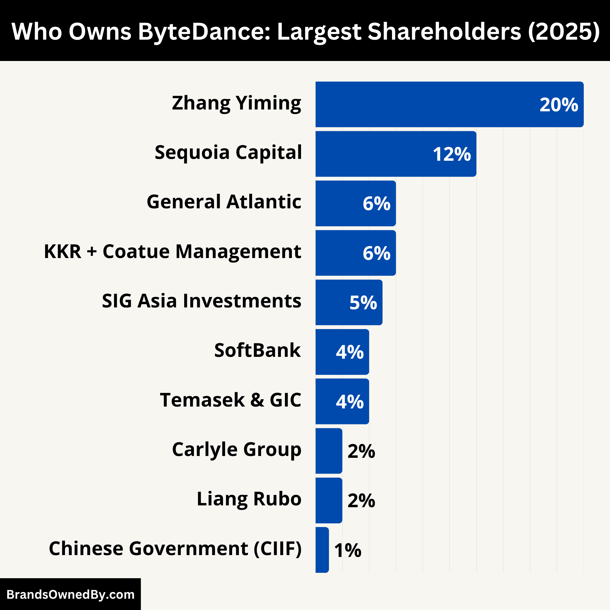Who Owns ByteDance: Top Shareholders – Brands Owned By