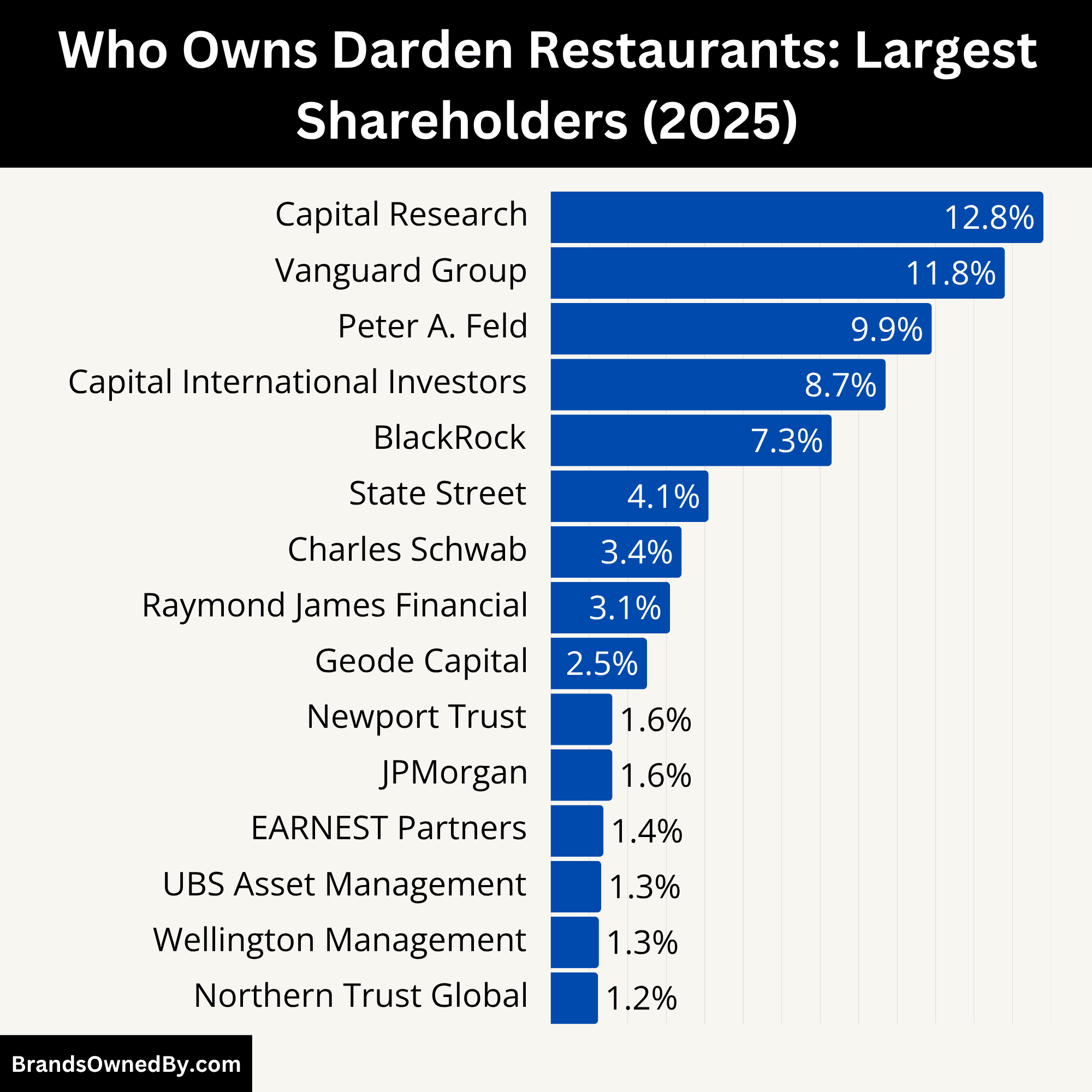 Who Owns Olive Garden: Ownership Breakdown – Brands Owned By