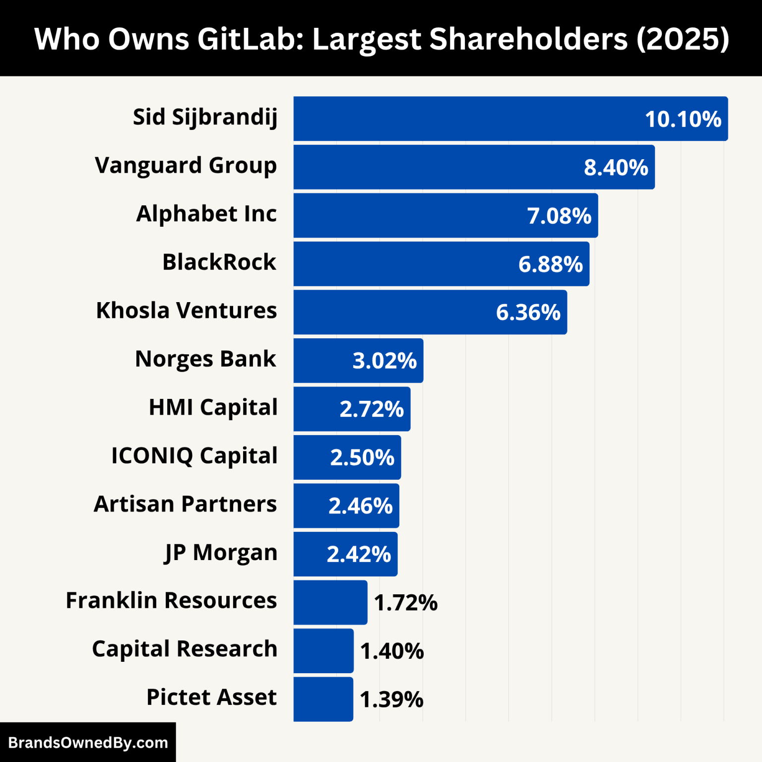 Who Owns GitLab: Largest Shareholders – Brands Owned By