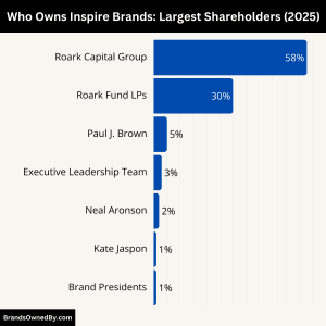 Who Owns Jimmy John's: Ownership Breakdown – Brands Owned By