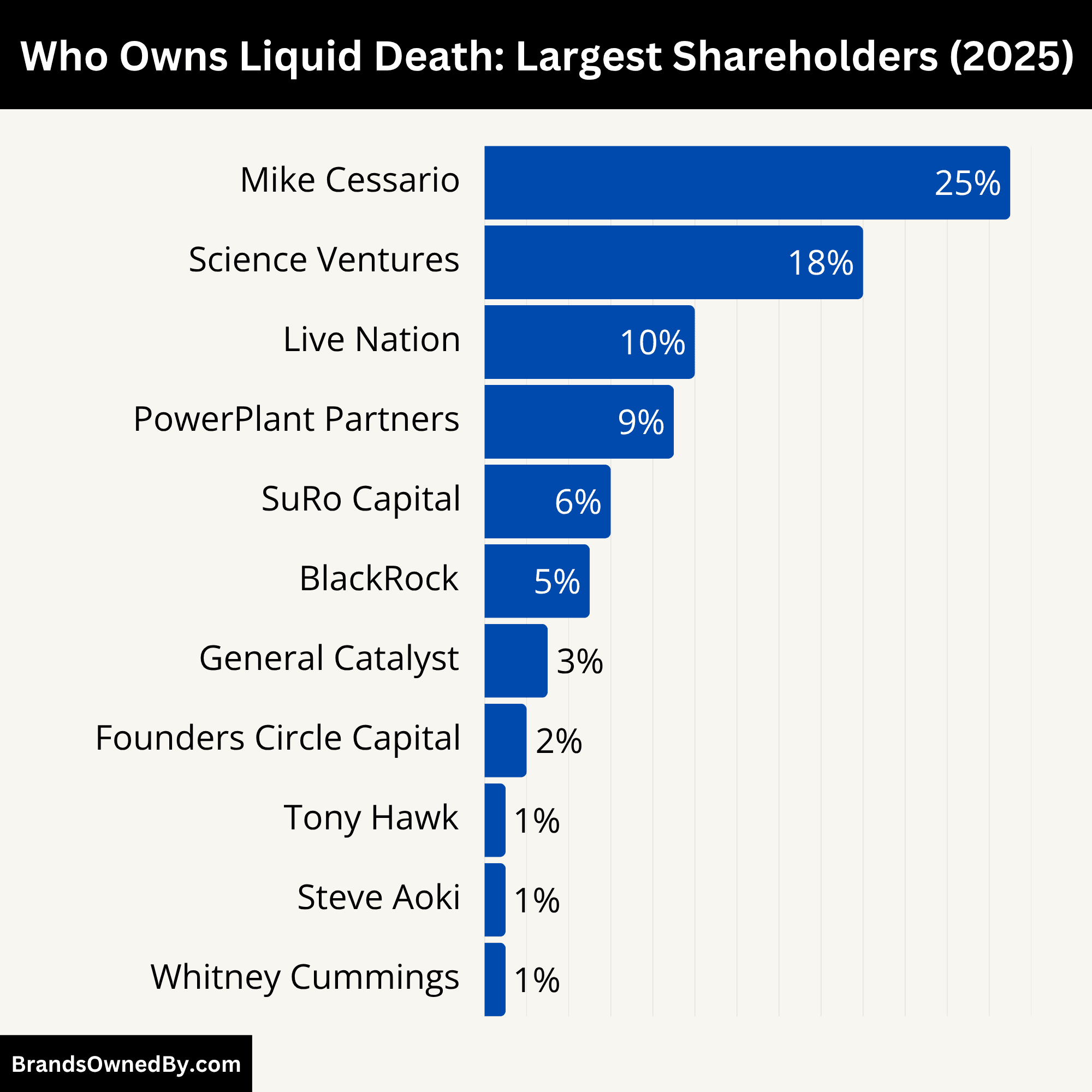 Who Owns Liquid Death: Major Shareholders – Brands Owned By