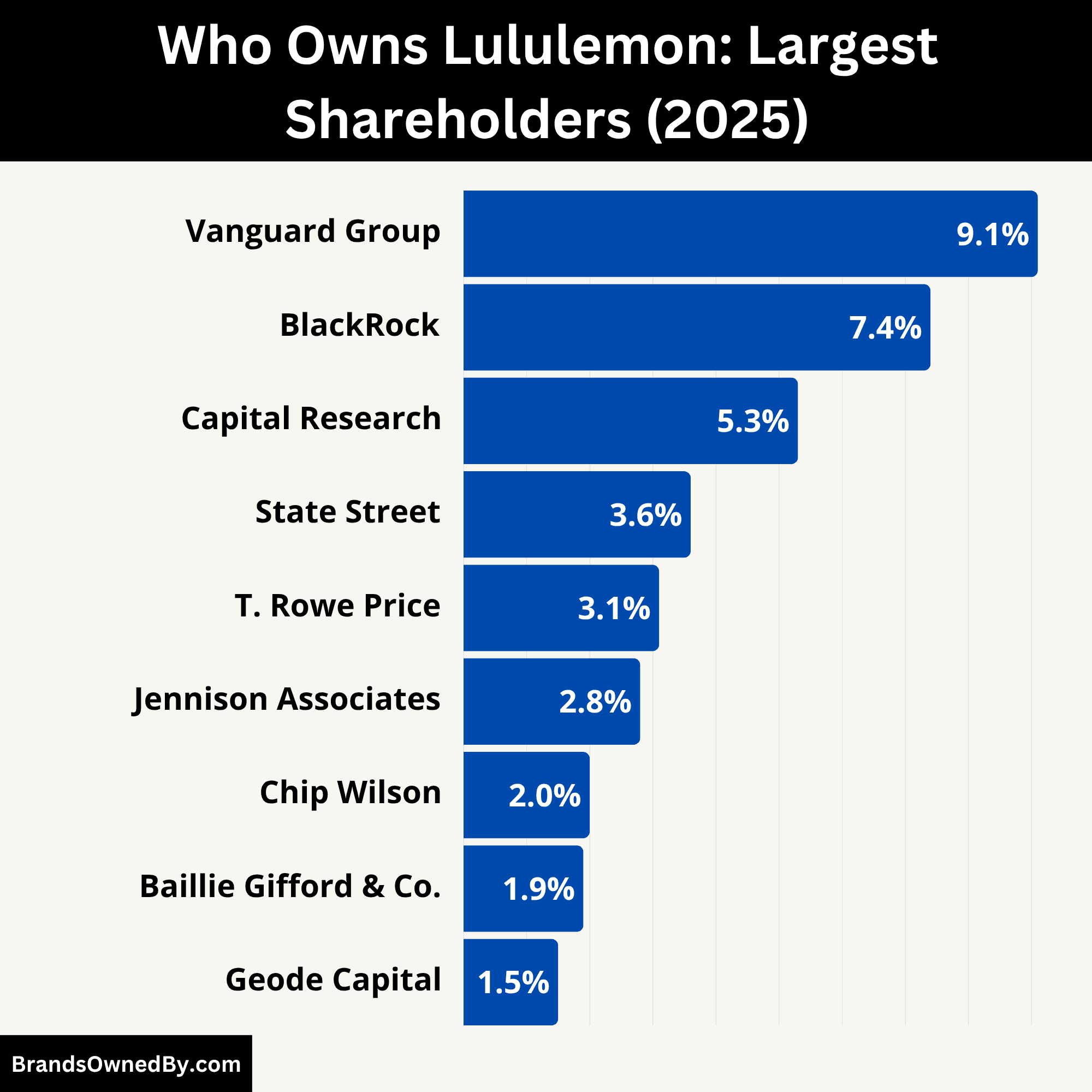 Who Owns Lululemon: Top Shareholders – Brands Owned By