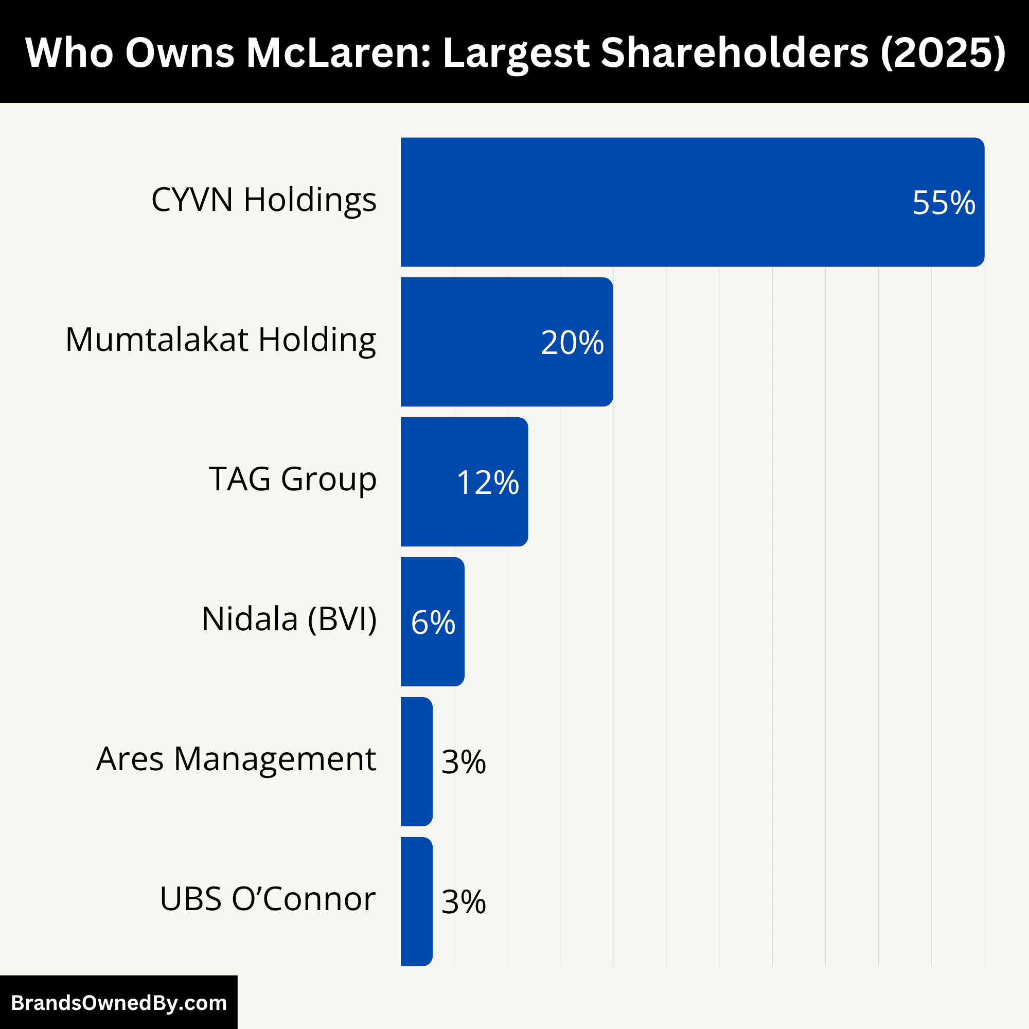 Who Owns McLaren: Top Shareholders – Brands Owned By