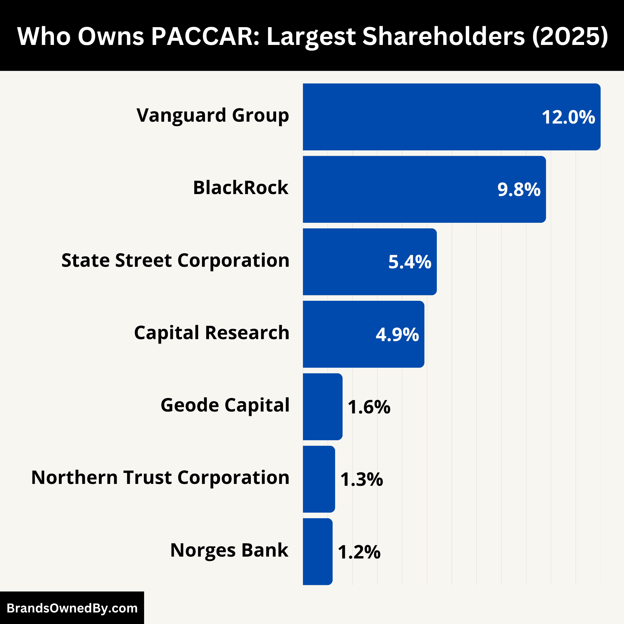 Who Owns PACCAR: List of Shareholders – Brands Owned By