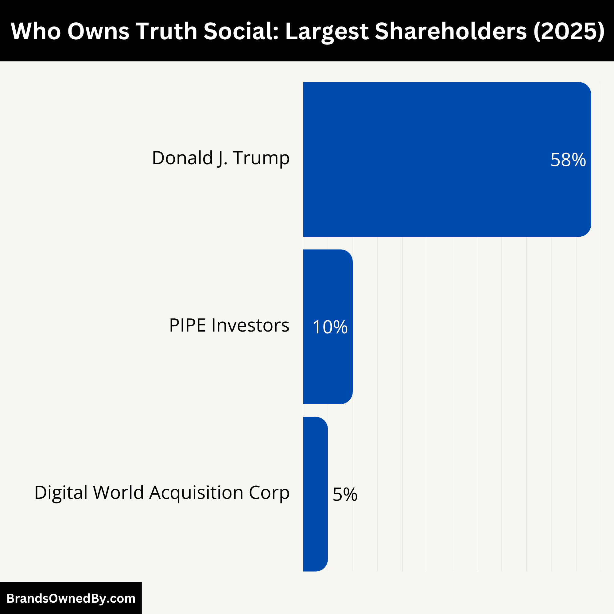 Who Owns Truth Social: Ownership Insights – Brands Owned By