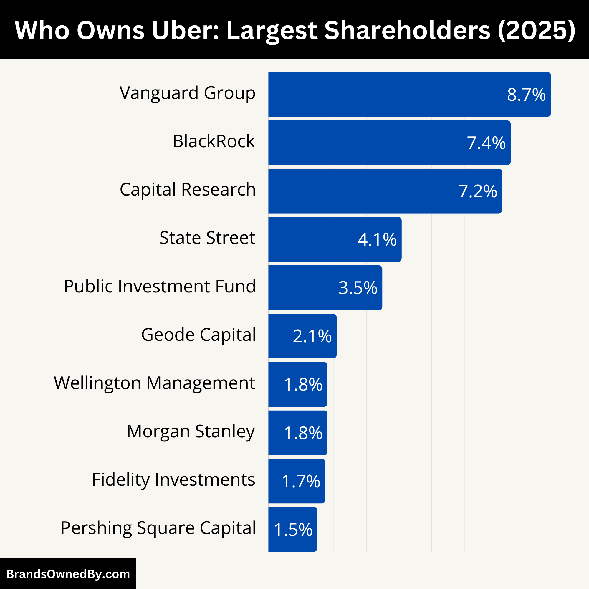 Who Owns Uber: List of Shareholders – Brands Owned By