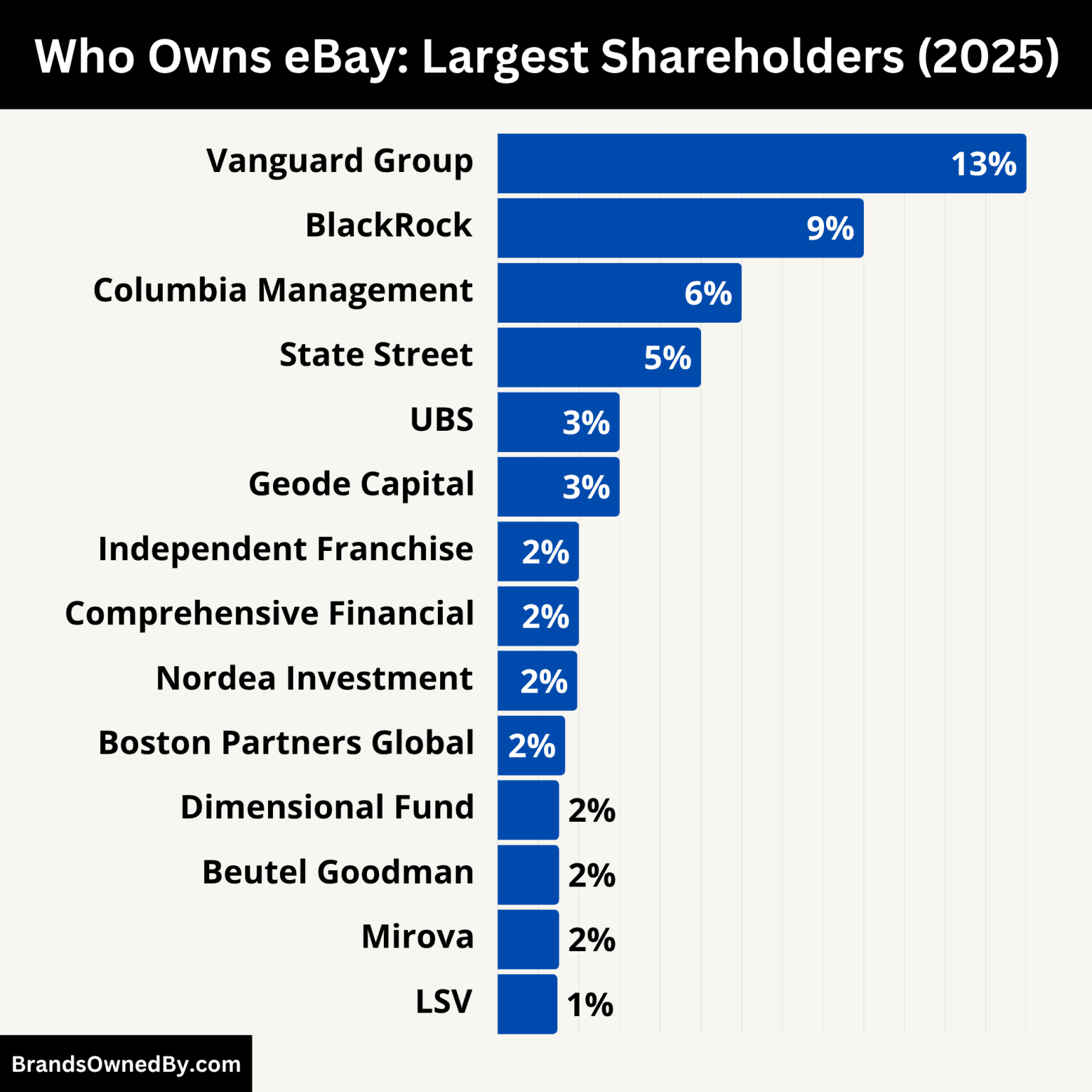 Who Owns eBay: List of Shareholders – Brands Owned By