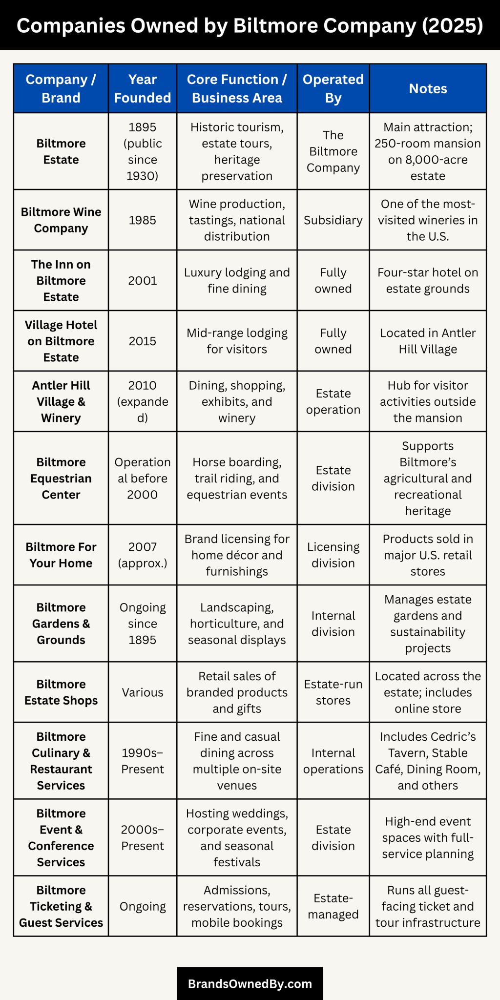 Who Owns Biltmore: Ownership Breakdown – Brands Owned By