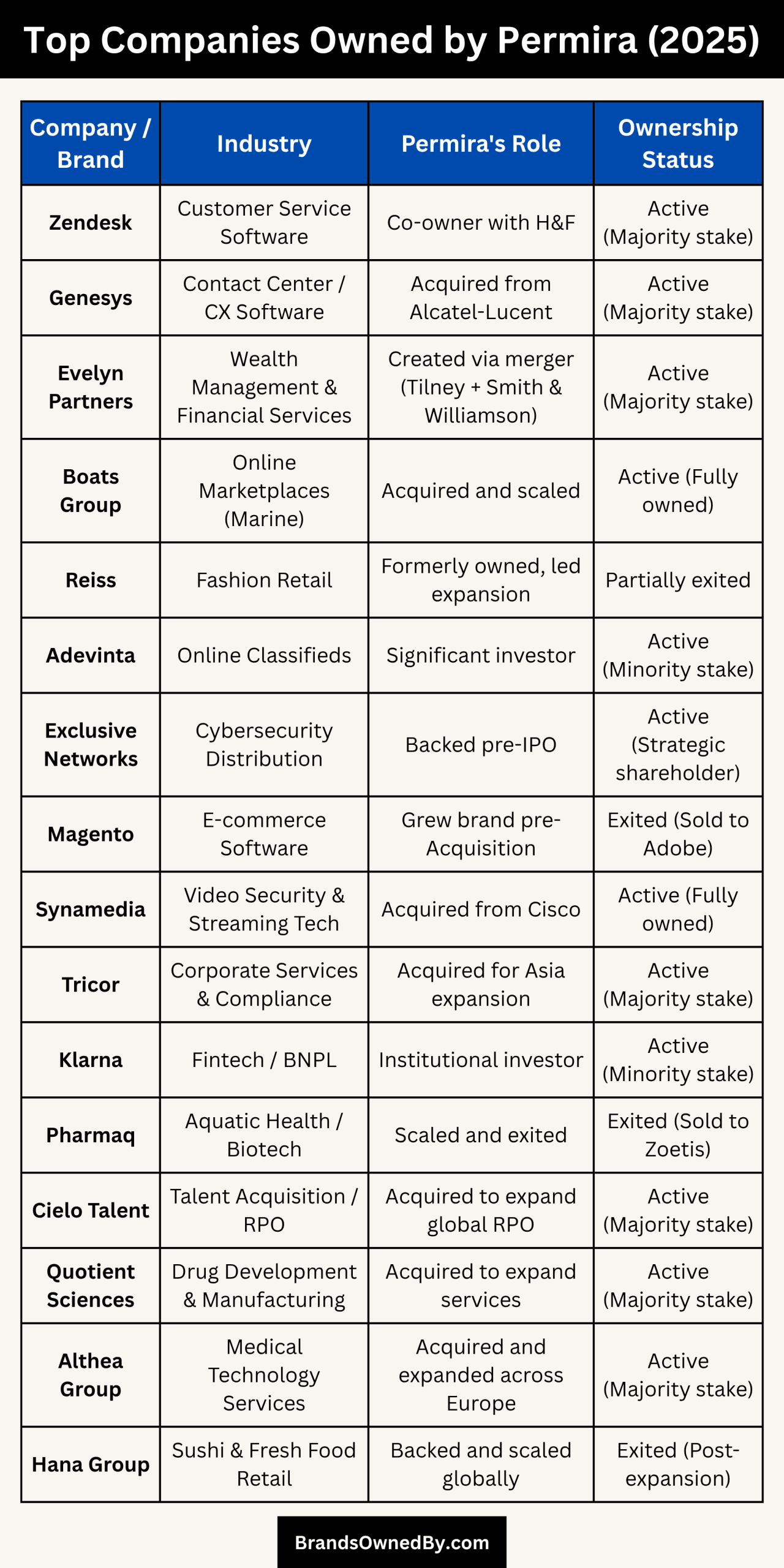 Who Owns Permira: Top Shareholders – Brands Owned By