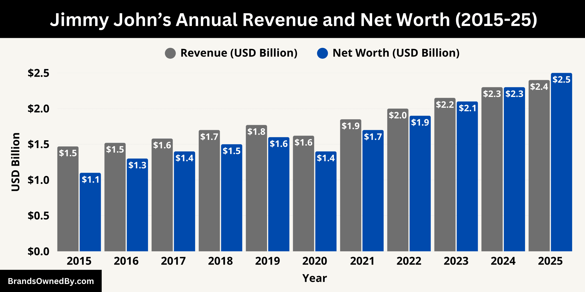 Who Owns Jimmy John's: Ownership Breakdown – Brands Owned By