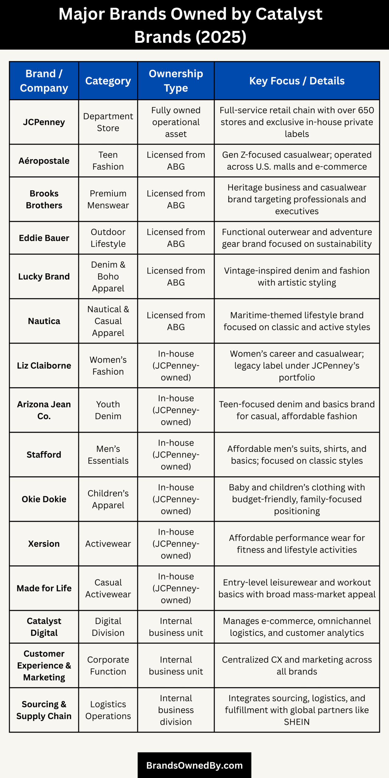 Who Owns Catalyst Brands: Major Shareholders – Brands Owned By