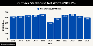 Who Owns Outback Steakhouse: Ownership Breakdown – Brands Owned By