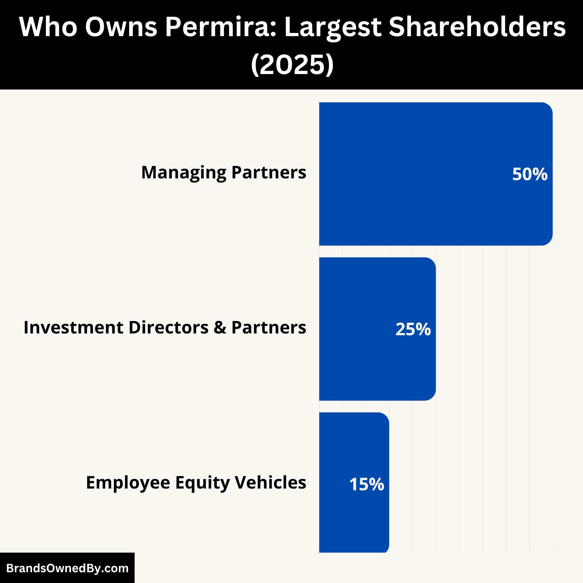 Who Owns Permira: Top Shareholders – Brands Owned By