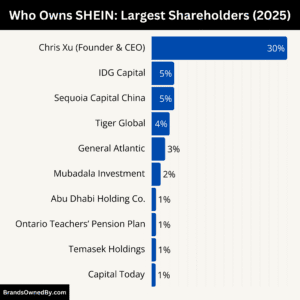 Who Owns SHEIN: Major Shareholders – Brands Owned By