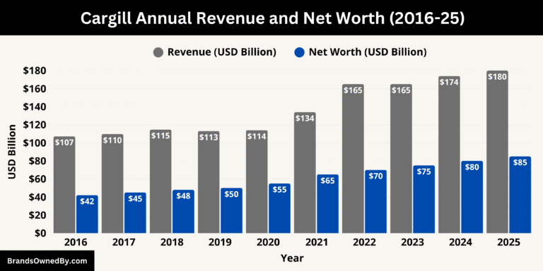 What Companies Does Cargill Own? – Brands Owned By