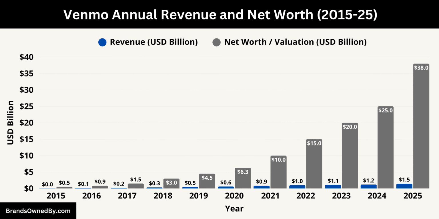 Who Owns Venmo: Ownership Insights – Brands Owned By