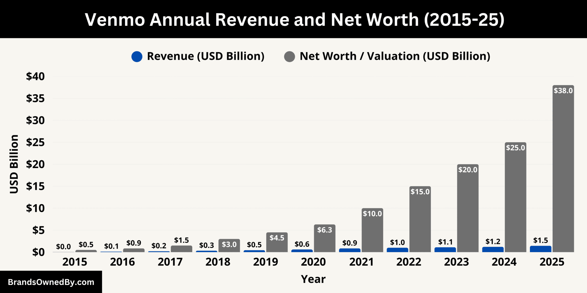 Who Owns Venmo: Ownership Insights – Brands Owned By