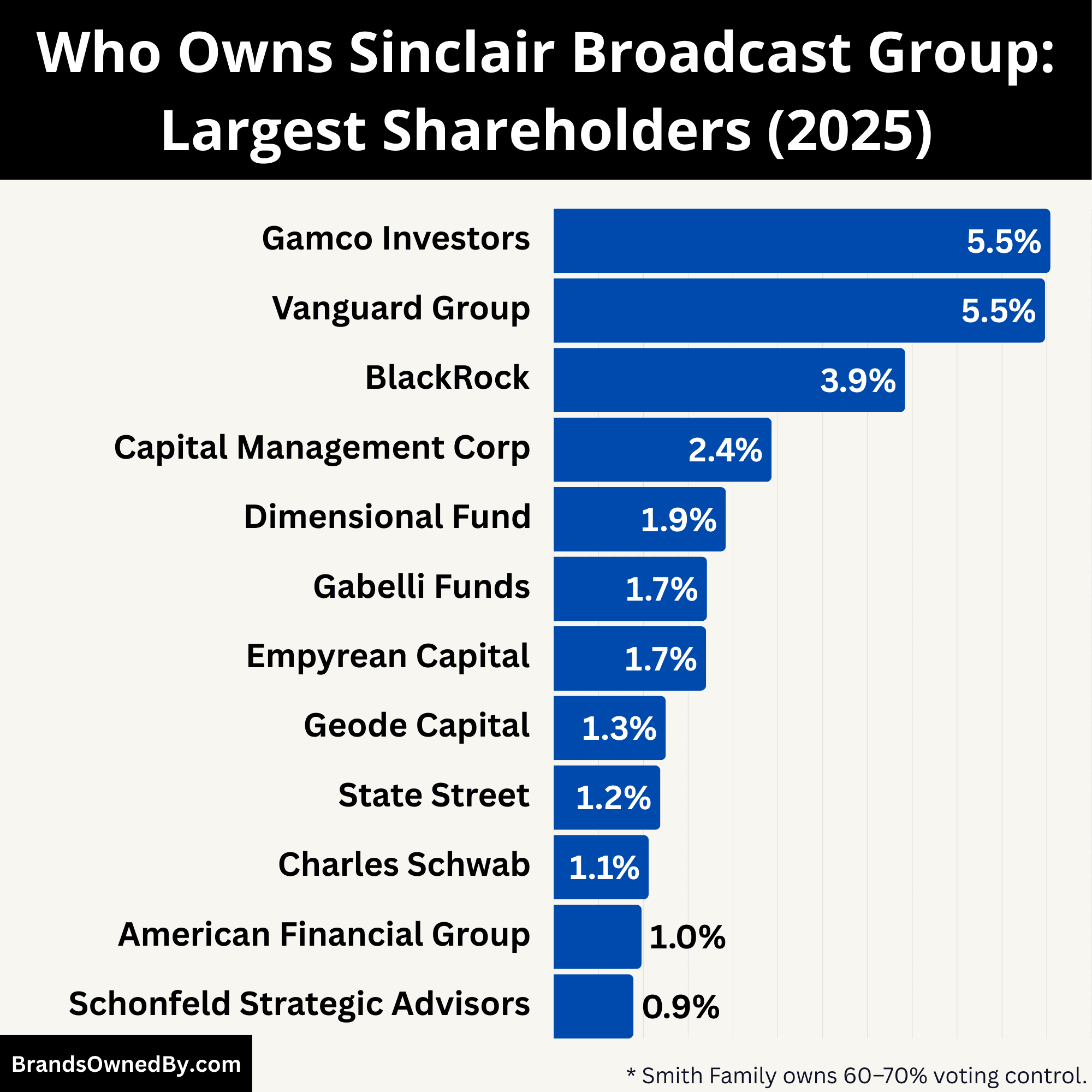 Who Owns Sinclair Broadcast Group: Top Shareholders – Brands Owned By