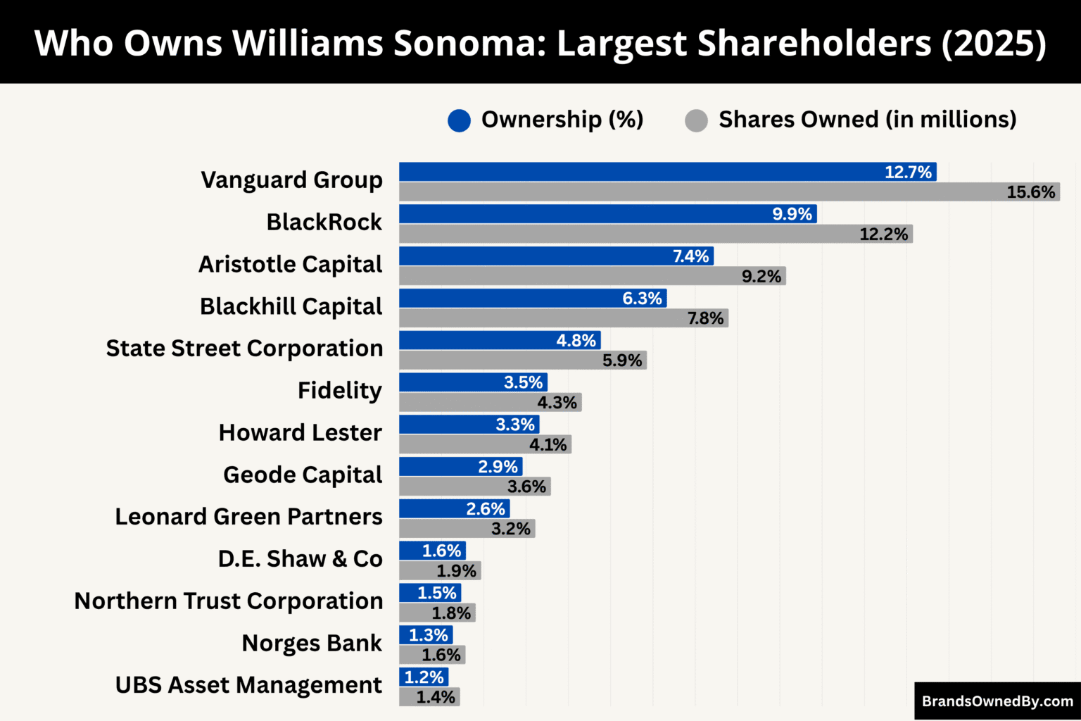 Who Owns Williams Sonoma: Top Shareholders – Brands Owned By