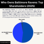 Who Owns Baltimore Ravens: Major Shareholders – Brands Owned By