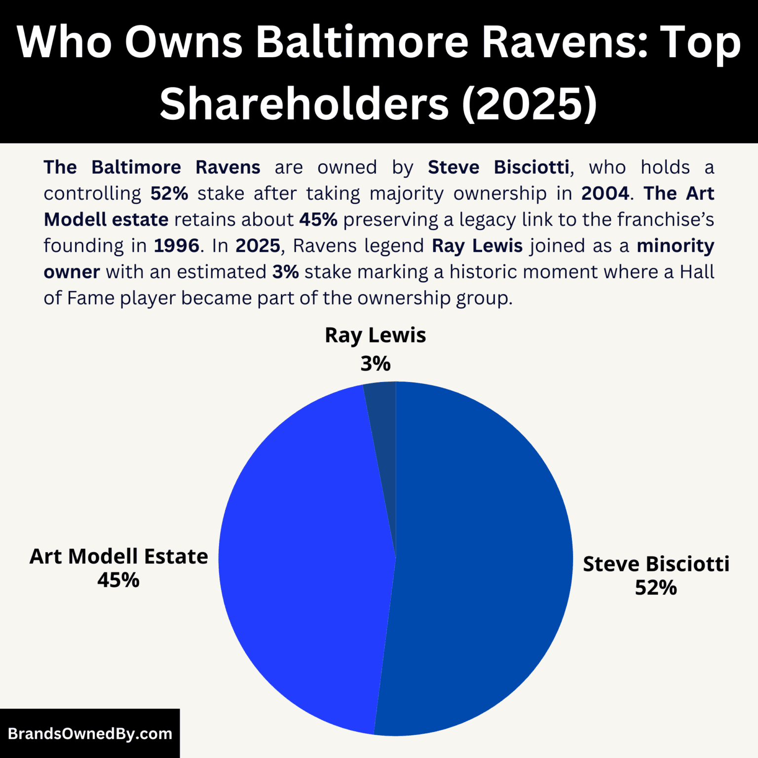 Who Owns Baltimore Ravens: Major Shareholders – Brands Owned By
