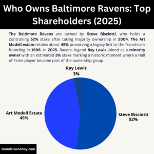 Who Owns Baltimore Ravens: Major Shareholders – Brands Owned By
