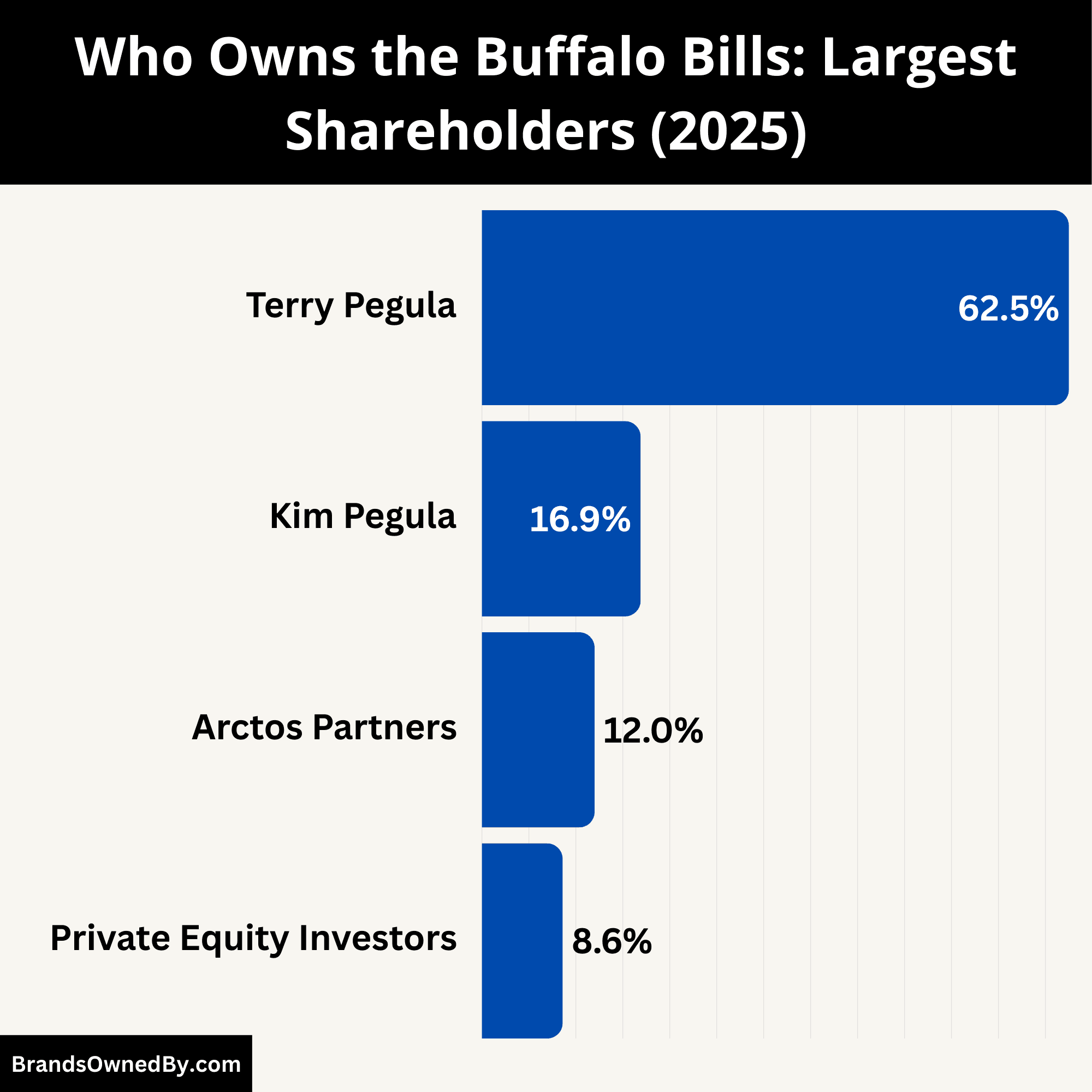 Who Owns Buffalo Bills: Top Shareholders – Brands Owned By
